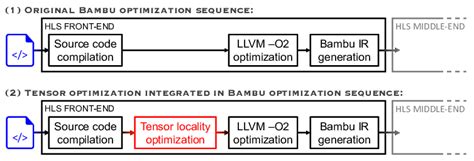 tensor locality optimization in the bambu hls framework download