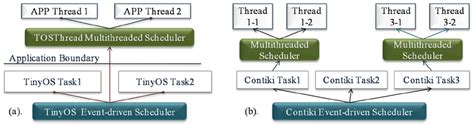 Multithreaded Scheduling System In Tinyos A And Contiki B