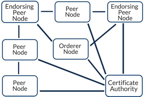 Blockchain In Hyperledger Better Than Etl A Case Study
