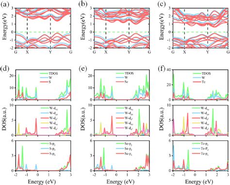 A C The Electronic Energy Bands Structure Of Wx 2 Monolayer Are Download Scientific Diagram