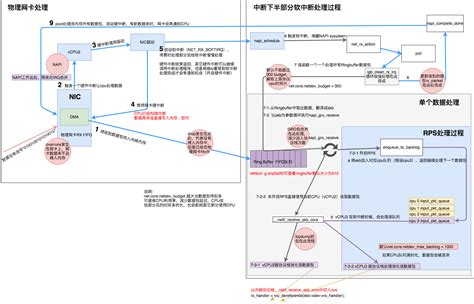 Linux 网络之数据包的接受过程内核 Packet Taps Csdn博客