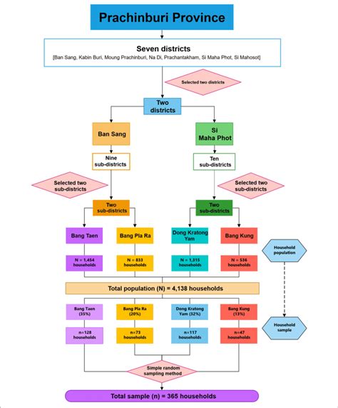 Schematic Diagram Showing Multi Stage Sampling Procedure For Dividing Download Scientific