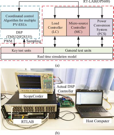 Hardwareintheloop Test System A Design Block Diagram Of Download Scientific Diagram