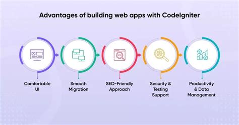 What Is Codeigniter Framework And Its Importance For Php Web