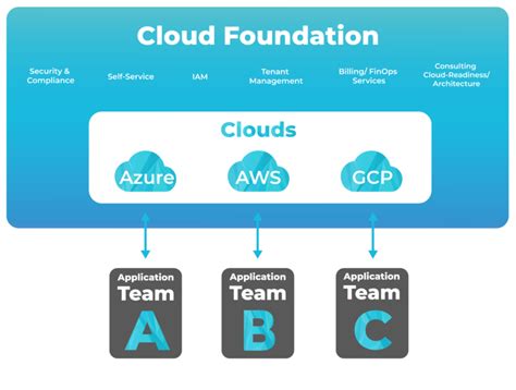 The Cloud Foundation Key To Cloud Excellence