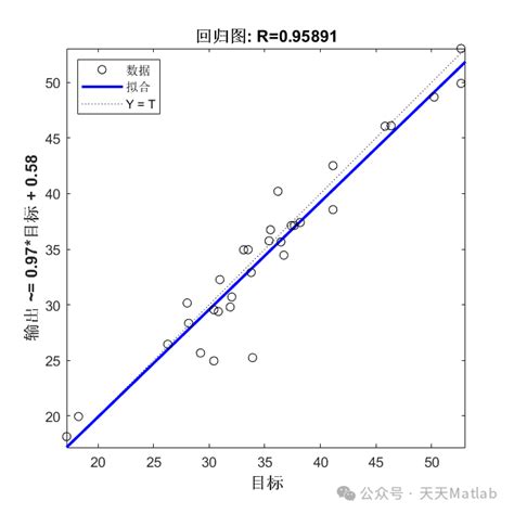 【ssa Cnn Bigru回归预测】基于麻雀算法优化卷积神经网络结合双向门控循环单元实现数据多维输多单输出预测附matlab代码多维输出回归 Csdn博客