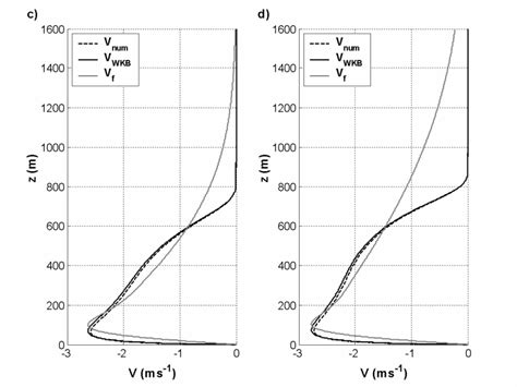 The Analytical Solid And Numerical Dashed Solutions For V At A T Download Scientific