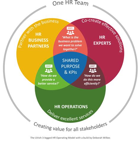 Building One Hr Team A Guide To Hr Transformation