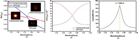 Figure 4 From Spr Sensor Based On A Concave Photonic Crystal Fiber Structure With Mos2 Au Layers