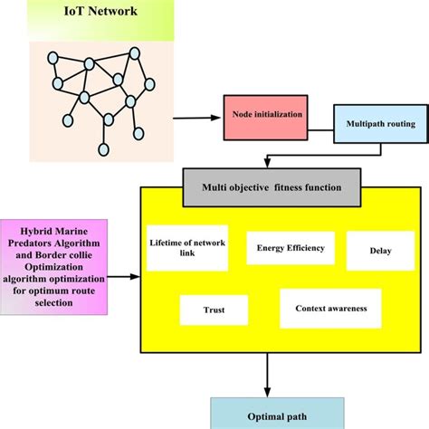 Performances Of Delay Analysis Download Scientific Diagram
