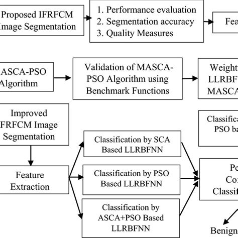 Block Diagram Of Proposed Methodology For Classification Of Brain Tumor Download Scientific