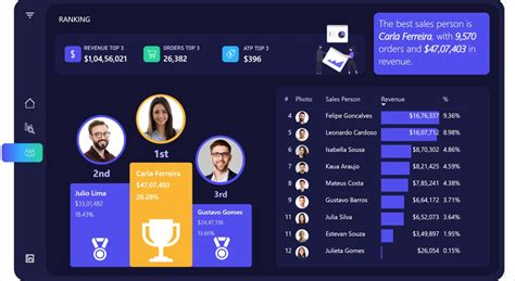Dwaraknath N Keerthi On Linkedin Dax Powerbi Analytics Dashboard Businessinteligence