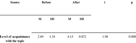 Summary Of Paired T Test Analysis On Respondents Before And After Download Scientific Diagram
