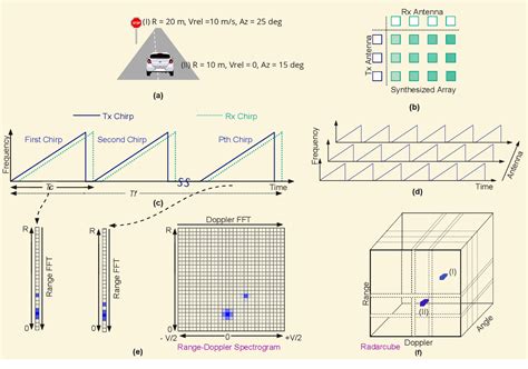 Figure 2 From Radars For Autonomous Driving A Review Of Deep Learning