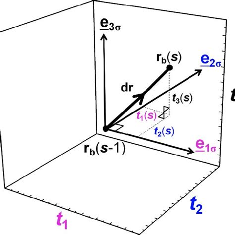 A Schematic Of The Basic Construction Of The Eigenvector Following