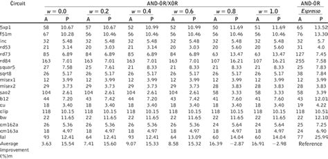 and or xor synthesis with area power trade offs download table