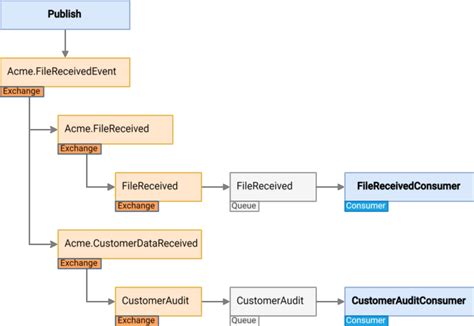 RabbitMQ Transport MassTransit