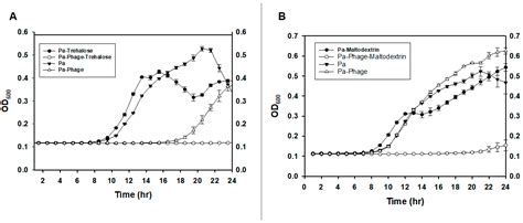 Improved Viability Of Spray Dried Pantoea Agglomerans For Phage Carrier Mediated Control Of Fire