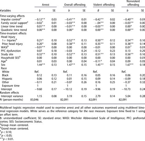 Results Of Multilevel Longitudinal Models Examining Between Individual Download Scientific