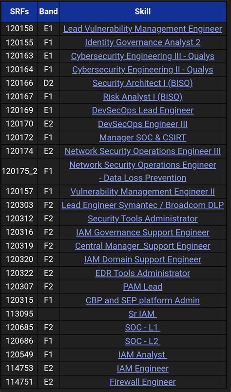 Amit Joshi On Linkedin Hiring Cybersecurity Cloudsecurity Devsecops Iam Soc Securityjobs