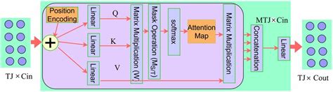 Attention Map Architecture With Masking Operation Download