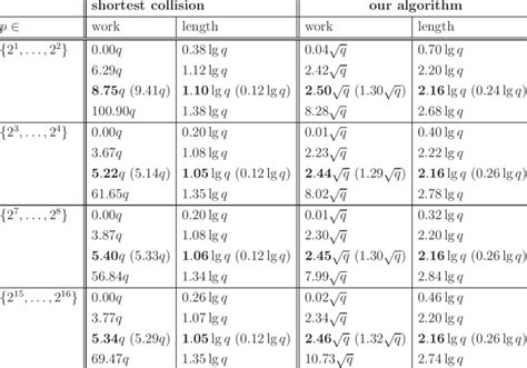 Results For Q ≈ 2 16 Minimum Median Average And Standard