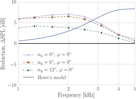 Noise Reduction Measured In The Delft Wind Tunnel Using Acoustic Array