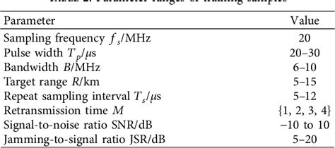 Table 2 From Neural Network Guided Sparse Recovery For Interrupted Sampling Repeater Jamming
