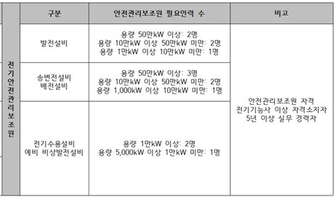 전기안전관리자 선임기준 및 자격요건 전기안전관리보조원 인원수 및 자격