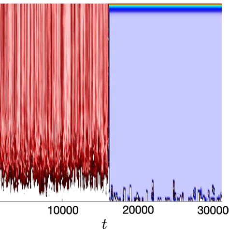 Reconstruction Error E Dmd T R For The Kuramoto Sivashinsky Equation Download Scientific