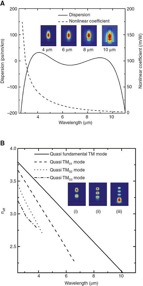 Dispersion Nonlinearity And Mode Behaviors Of The Proposed Download Scientific Diagram