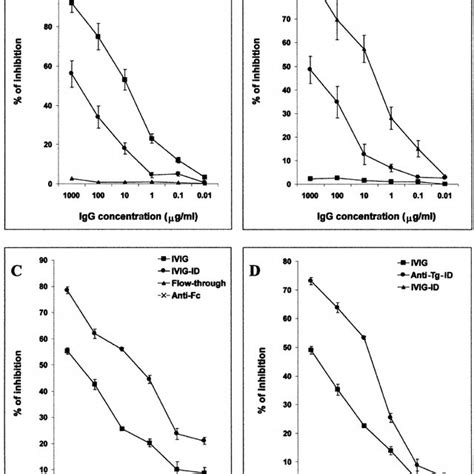 Reduction In Anti Dsdna Autoantibodies Levels Mean T Sd Estimated By