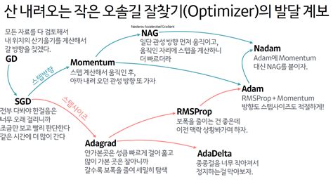 Paper Review An Overview Of Gradient Descent Optimization Algorithms