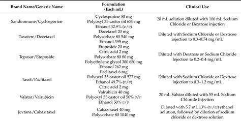 Table 1 From Molecular Dynamics Simulation Of Drug Solubilization Behavior In Surfactant And