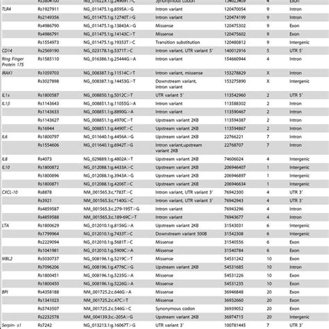 Gene And Single Nucleotide Polymorphisms Snps Download Table