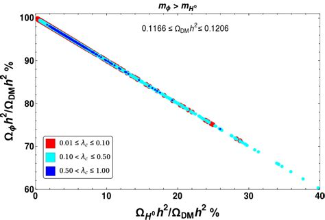 Relic Density Allowed Parameter Space Is Shown In M φ − λ φh Plane Top