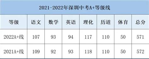 2023年深圳多区初三市统考等级线汇总 中考 分数 成绩