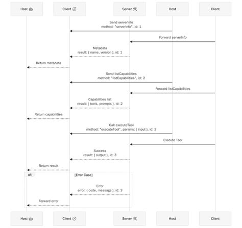 Mcp Architecture Uses And Implementation Guide