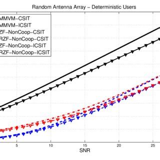 Comparison Of Sum Rate With Circular Antenna Array And Deterministic Users Download Scientific