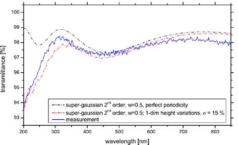 Rcwa Simulations Accurately Predict Experimental Transmission Results