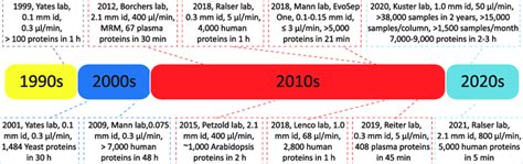 Milestones In Lc Ms Ms Based Proteomics Download Scientific Diagram