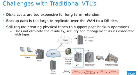 Discover Technology EMC Data Domain Virtual Tape Library VTL