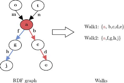 Generating Walks Of A Vertex A From Rdf Data Download Scientific Diagram