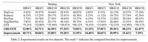 Grlstm 基于图的残差lstm轨迹相似性计算《grlstm Trajectory Similarity Computation With Graph Based Residual