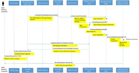 Sequence Diagram Of Data Sharing And Violation Tracking In Open Banking Download Scientific
