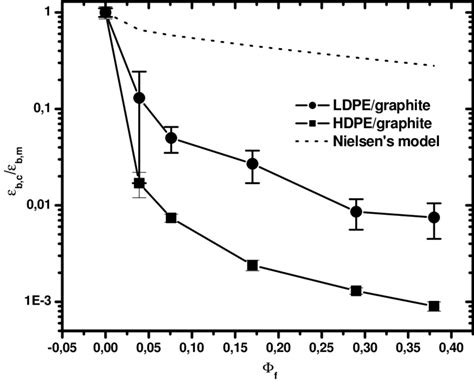 Elongation At Break ε B C ε B M Of The Graphite Filled Ldpe