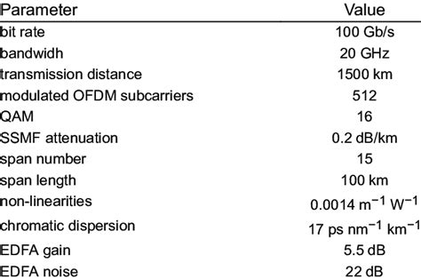 Simulation Parameters Used For Q Factor Calculation Download Table