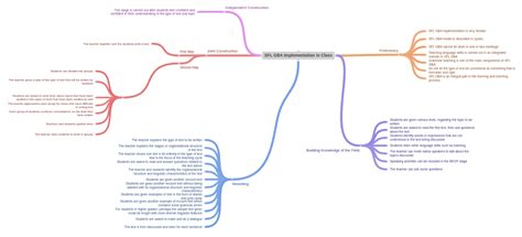 Sfl Gba Implementation In Class Coggle Diagram