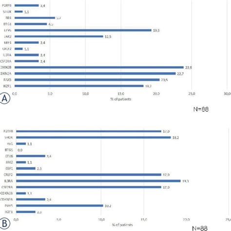 Frequency Of Copy Number Variations A Gene Deletions In The Cohort Download Scientific