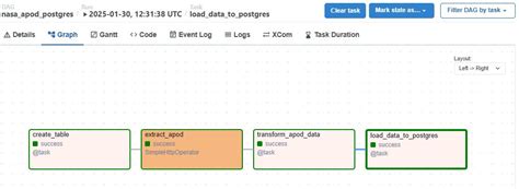 Airflow Etl Postgresql Nasa Apod Datapipeline Dag